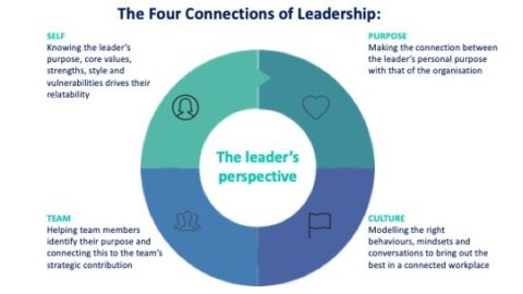Is CONNECTION the leadership skill we need most right now? - Visible ...